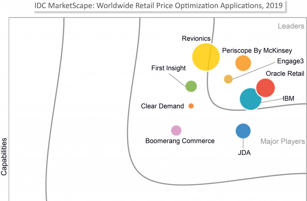 IDC 2019 MarketScape Reports Positions Engage3 as a Leader - Engage3